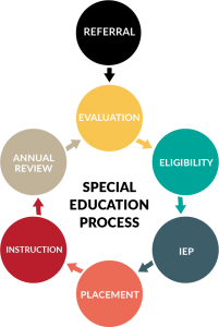 Project SPED – Project Education